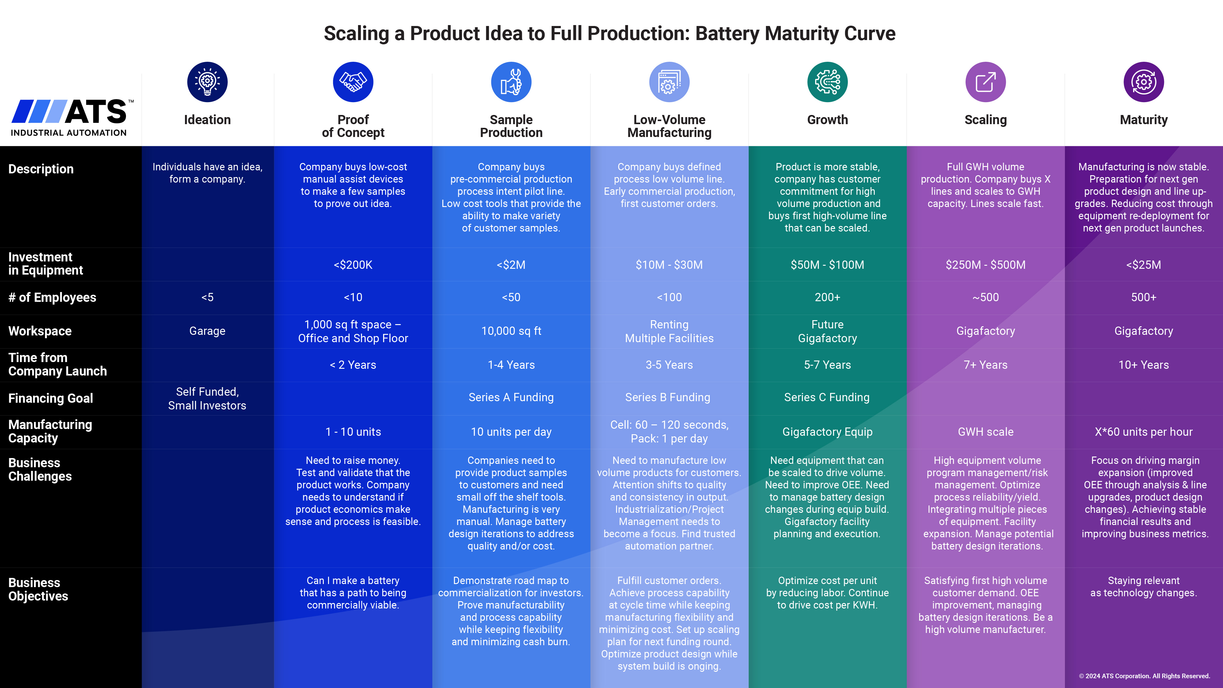 Scaling a Product Idea to Full Production (or Gigafactory): The Role of ...